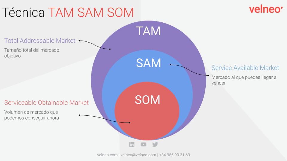 Calcular tamaño mercado: TAM SAM SOM